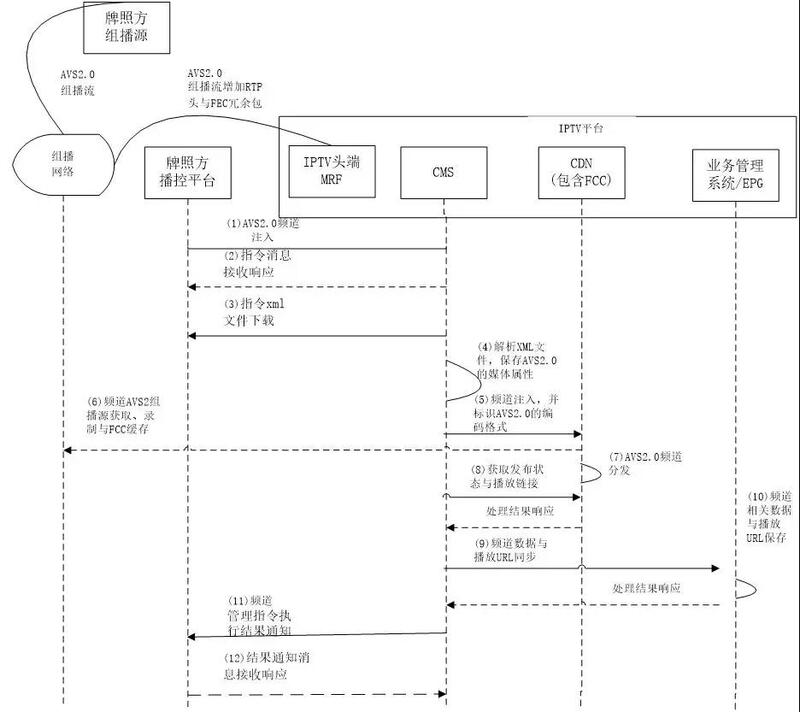 《IPTV 业务系统AVS2实施指南（2018年）》 | 流媒体网