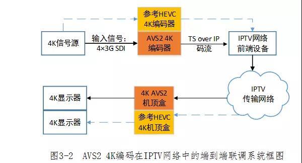 《IPTV 业务系统AVS2实施指南（2018年）》 | 流媒体网