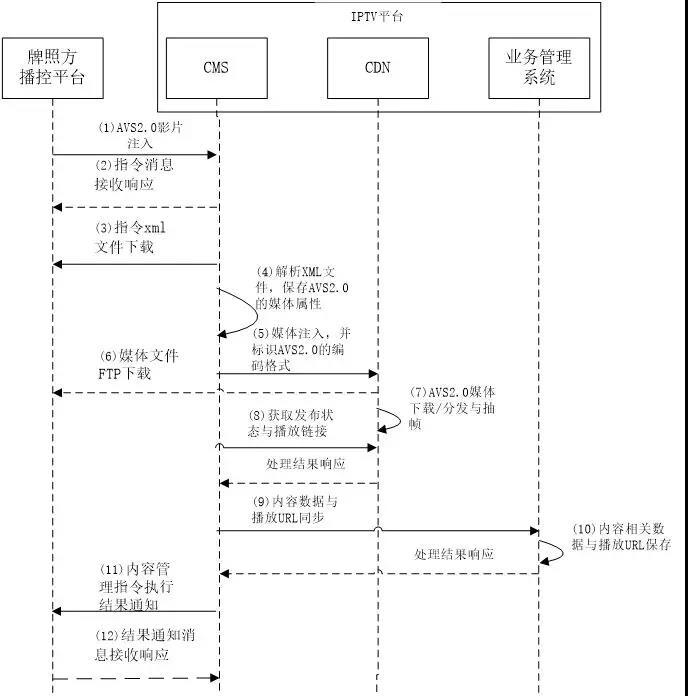 《IPTV 业务系统AVS2实施指南（2018年）》 | 流媒体网