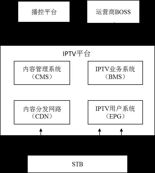 《IPTV 业务系统AVS2实施指南（2018年）》 | 流媒体网
