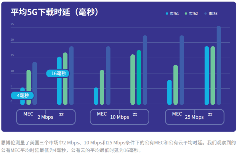 美国公有云和公有MEC 5G访问时延 | 流媒体网