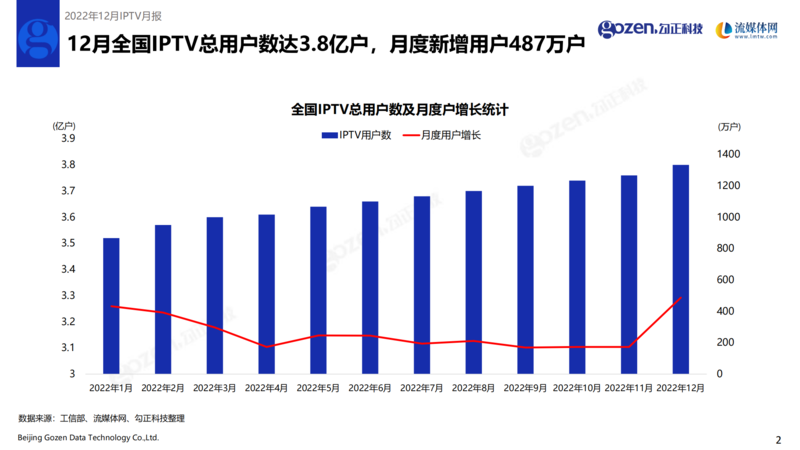 重磅|流媒体网与勾正科技联合发布12月IPTV数据月报:IPTV日活率50% | 流媒体网