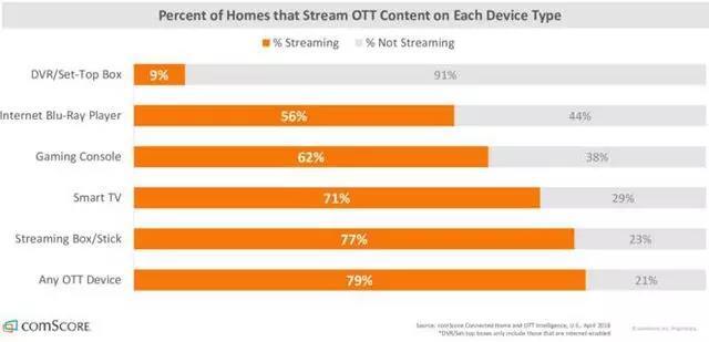 OTT开始成为主流媒介服务形式 | 流媒体网